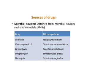 Sources of drugs | PPTX