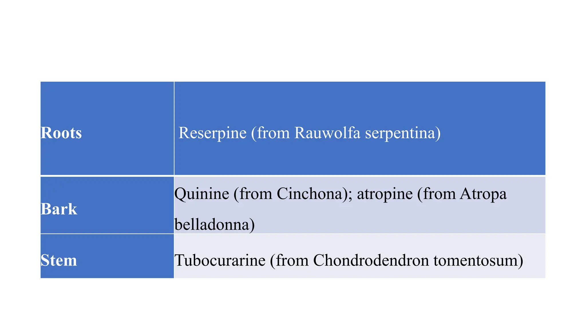 SOURCES OF DRUGS.power point presentation | PDF | Chemistry | Science