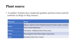 SOURCES OF DRUGS pharmacology presentation | PPT