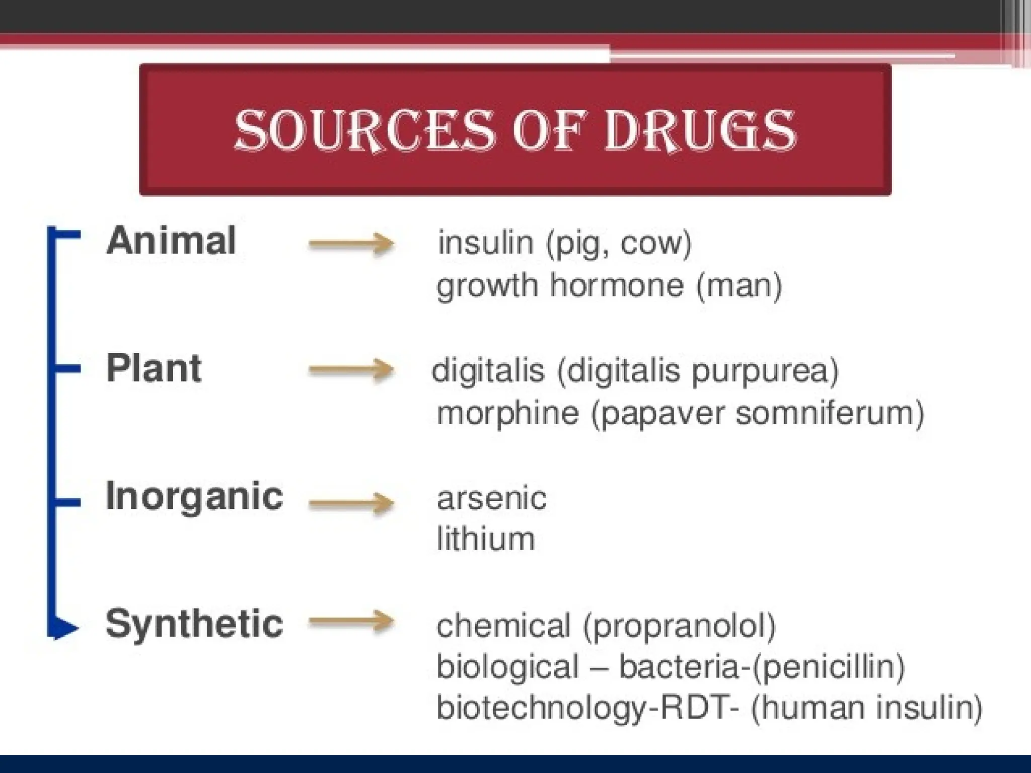 sources of drugs. pharmacognosy,pharmacology. | PPT