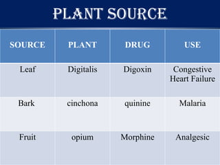 sources of drugs. pharmacognosy,pharmacology. | PPTX