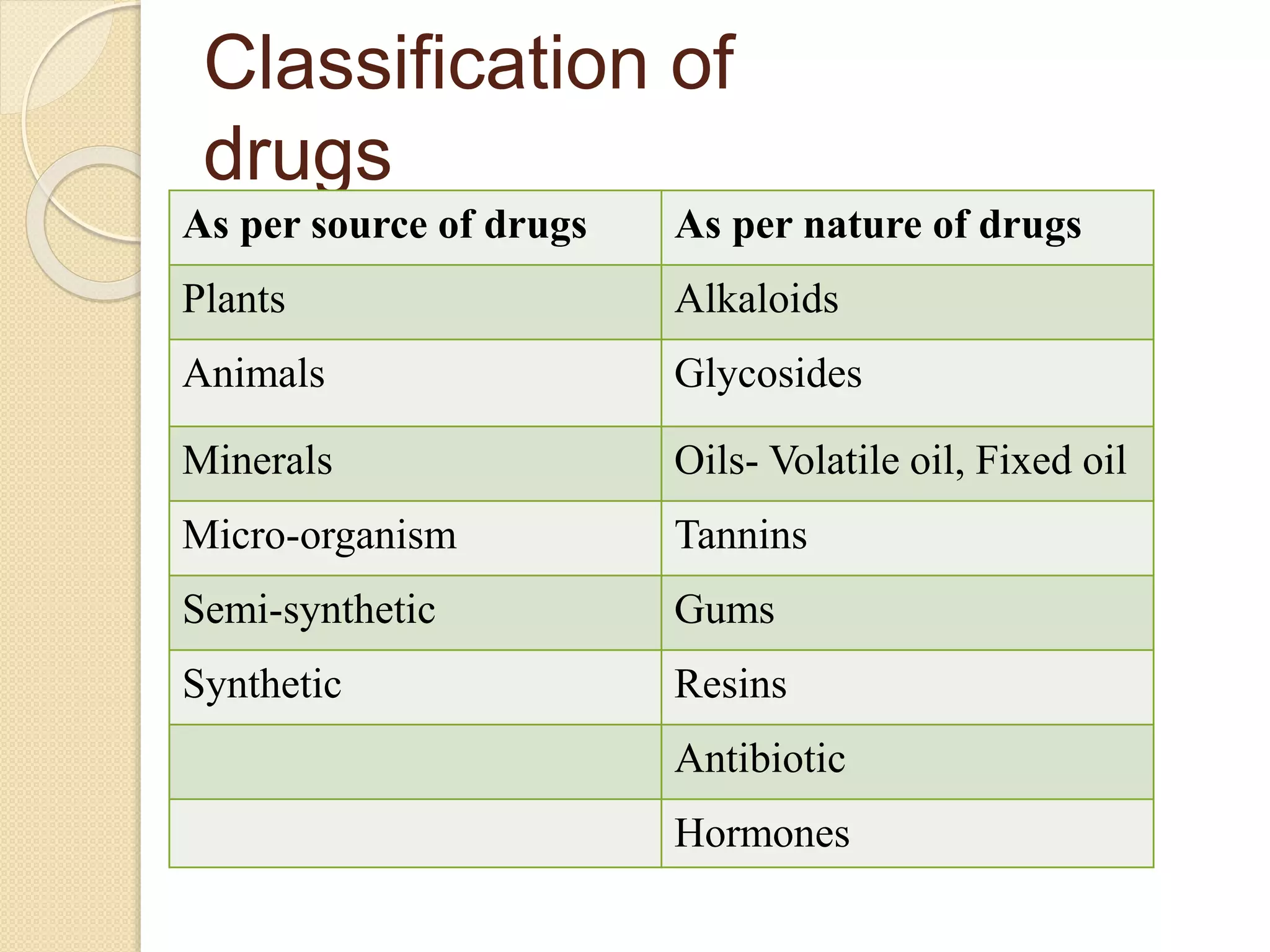 Sources of drugs- Pharmacology | PPTX