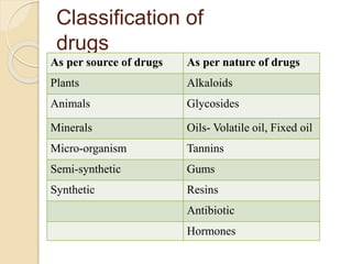 Sources of drugs- Pharmacology | PPTX