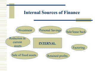 Sources of finance | PPT