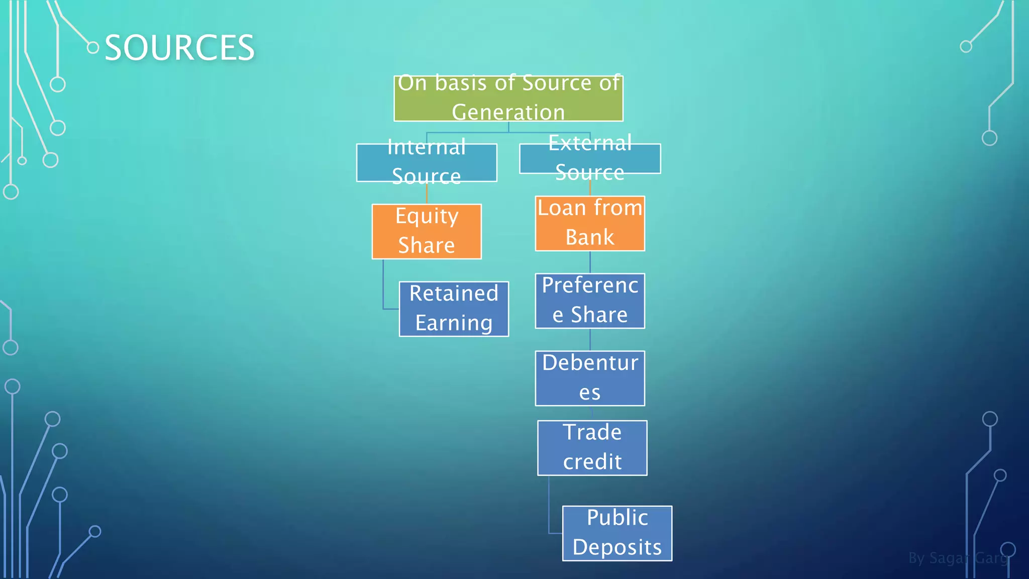 Sources of finance and Role of Project Manager | PPT