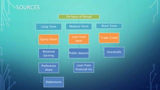Sources of finance and Role of Project Manager | PPT