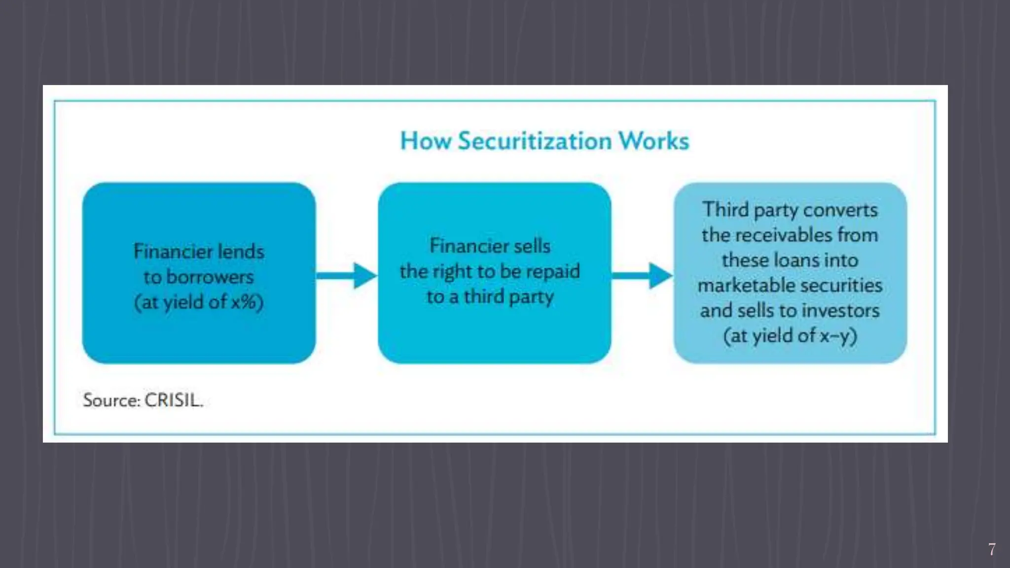 Sources of Finance- Factoring & Securitization.pptx