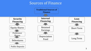 Sources_of_finance_10 EOB Unit2.pptx