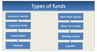 SOURCES OF FINANCE..... | PPT