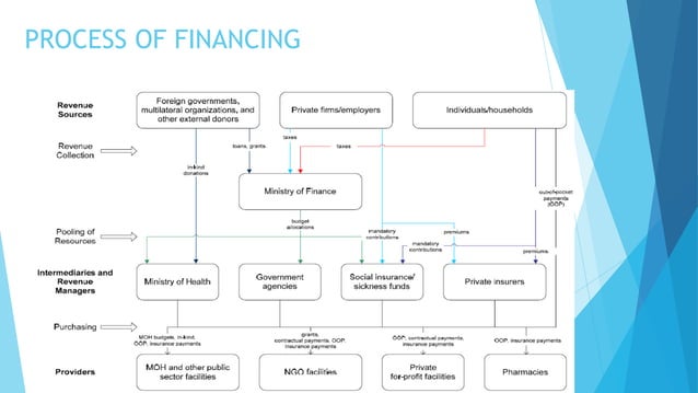 Sources Of Finance In Healthcare sources-of-finance-in-healthcare