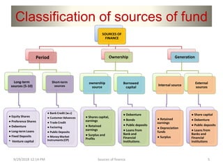 Sources of Finance | PDF