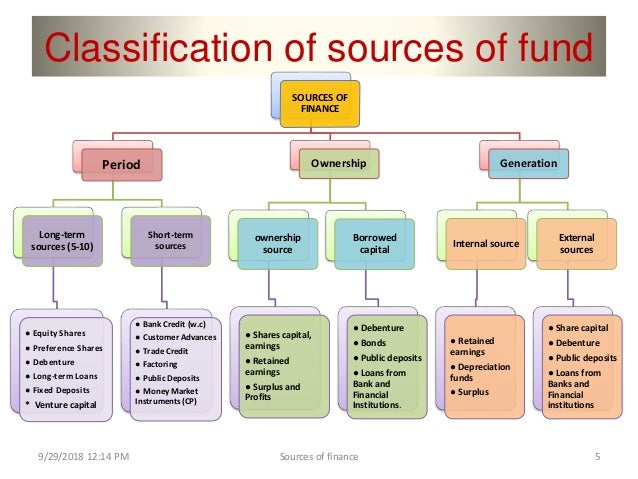 Sources of Finance