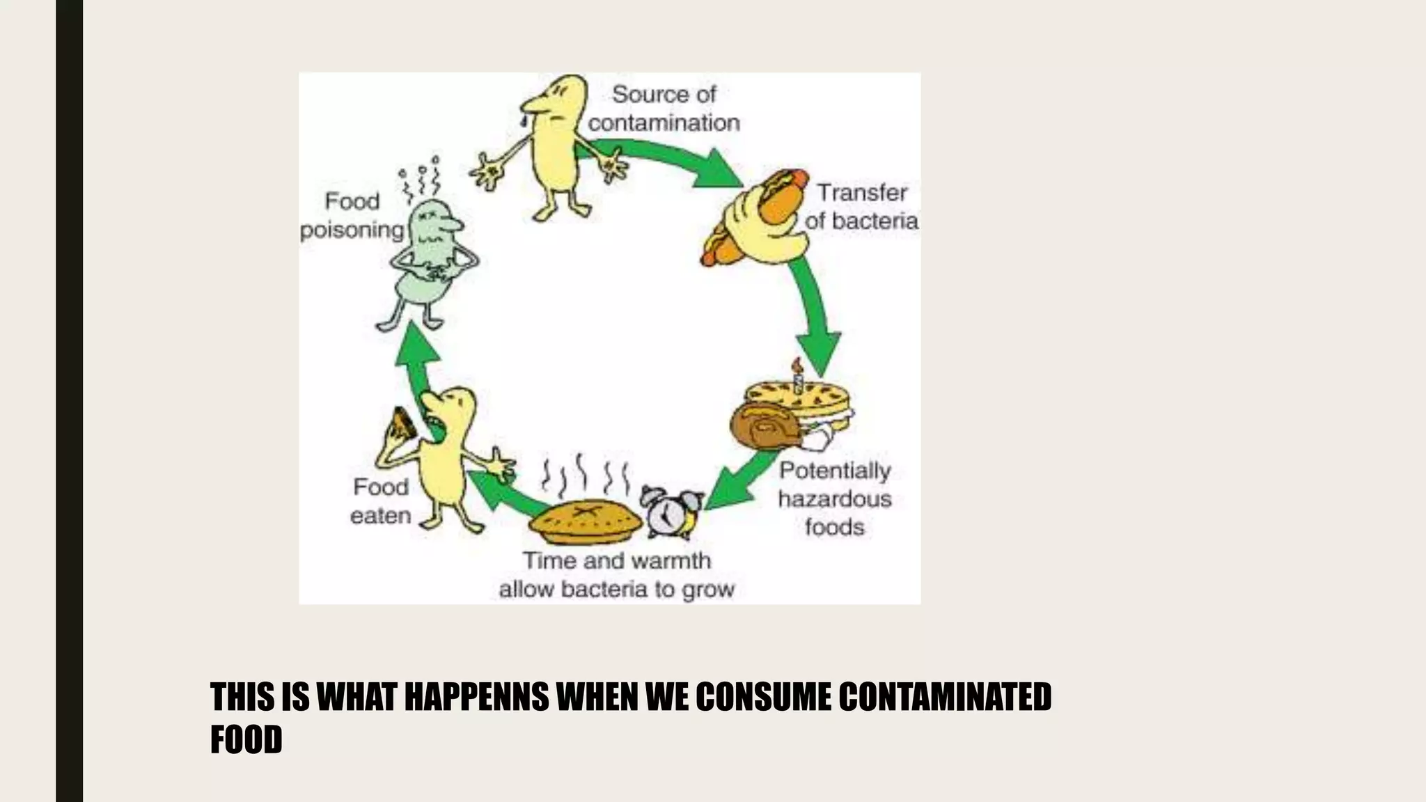 Sources of food contamination | PPTX