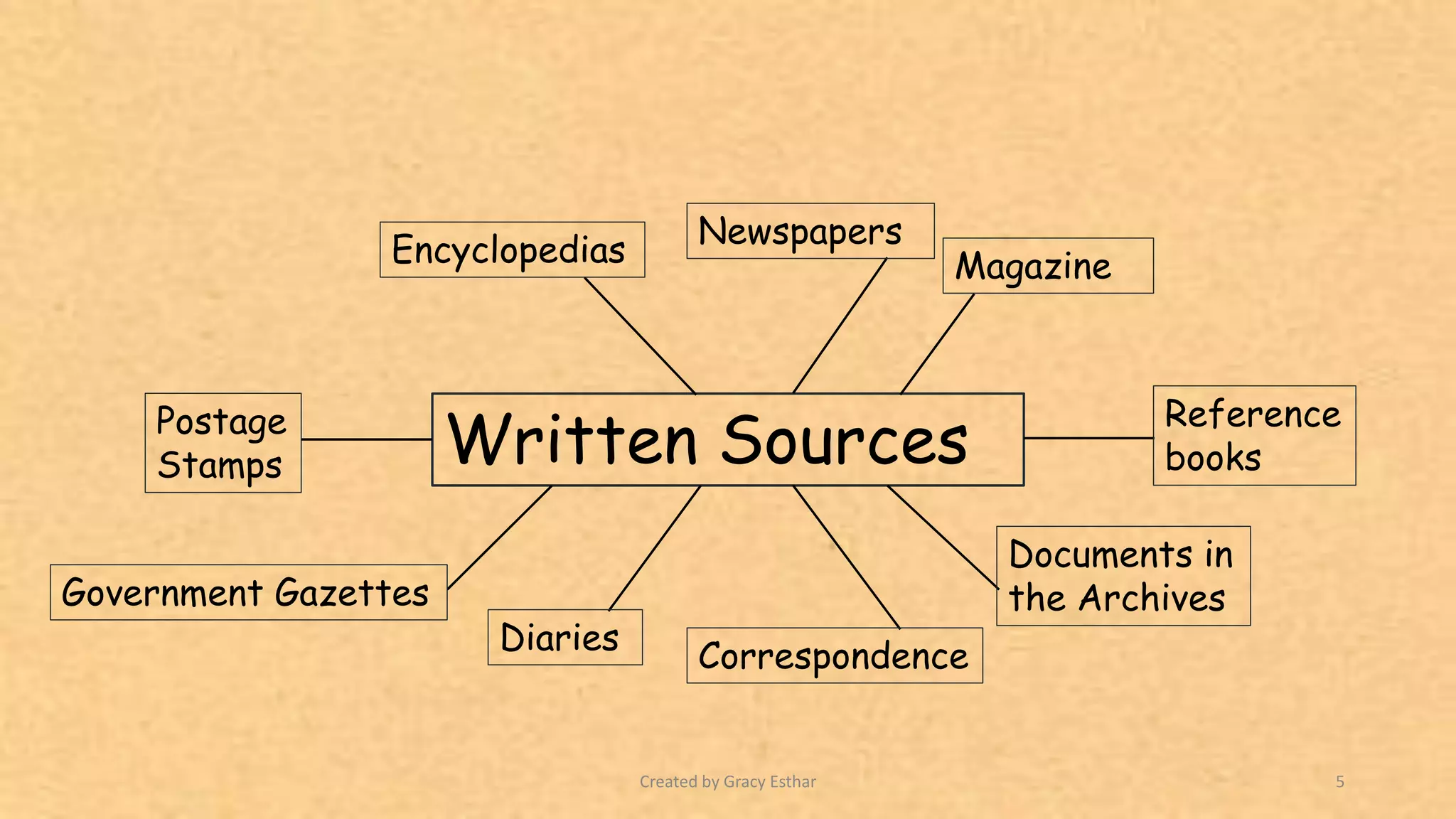 Sources of History- India after Independence | PDF