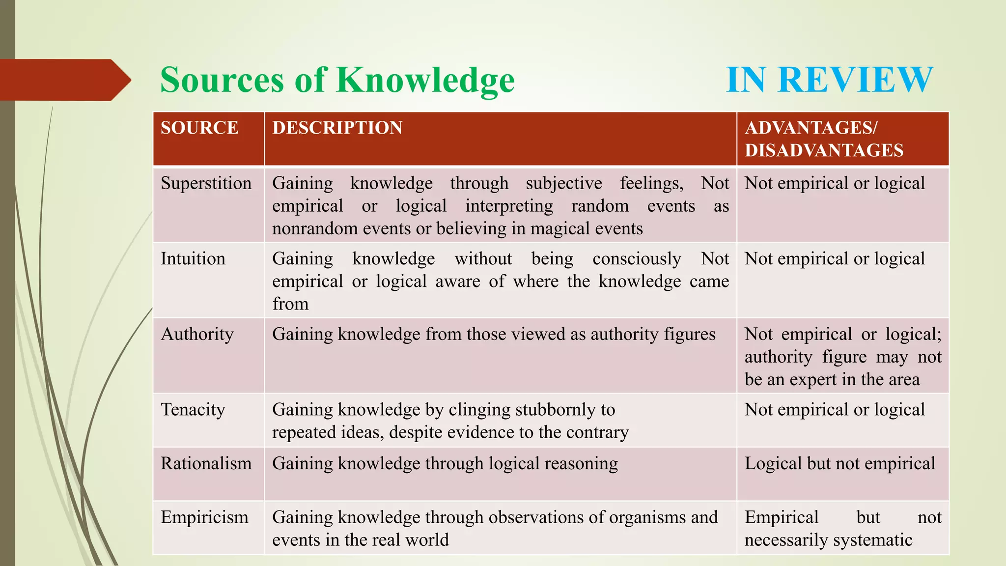 Sources of knowledge | PPTX