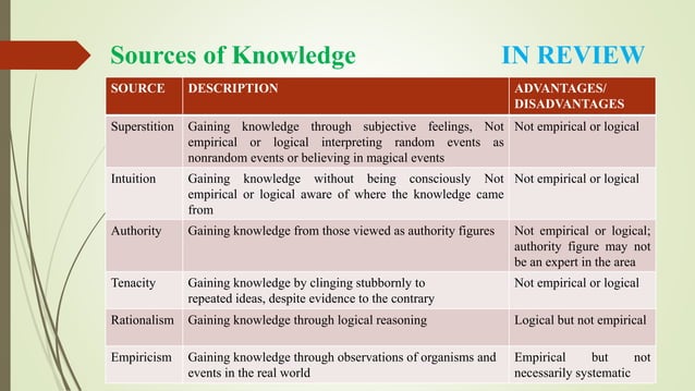 Sources of knowledge | PPTX | Religion & Spirituality