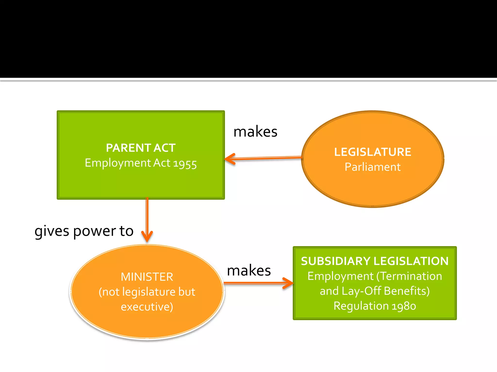 MALAYSIAN LEGAL SYSTEM Sources of law – subsidiary legislation | PPTX