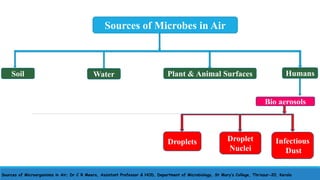 Sources of microorganisms in air | PPTX
