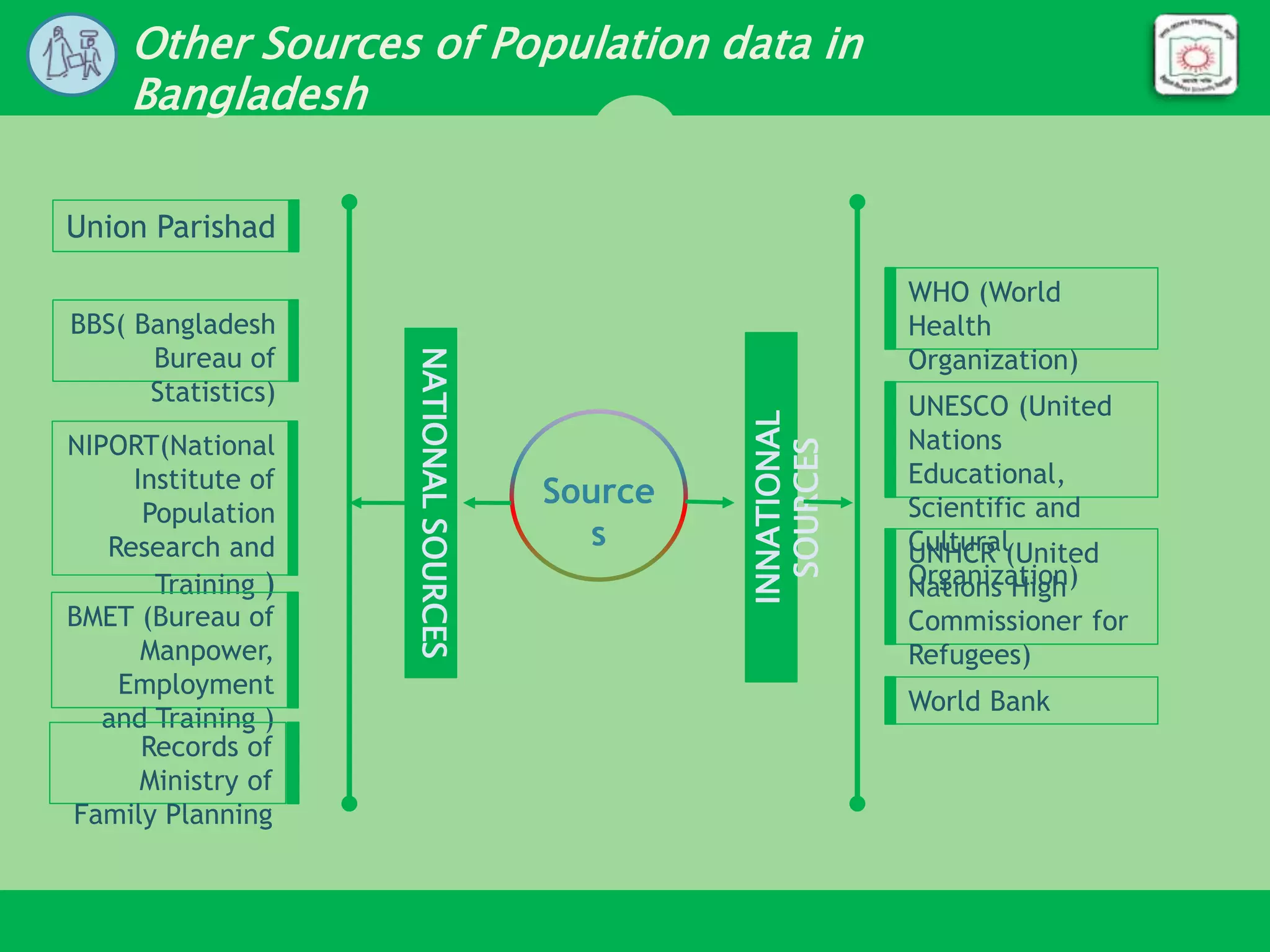 Sources of population data | PPTX