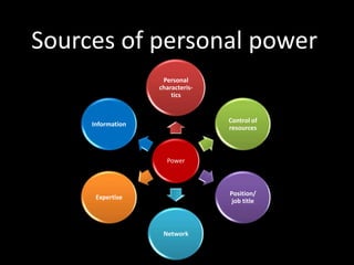 Sources of Personal Power | PPTX
