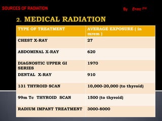 Sources of Radiation | PPTX