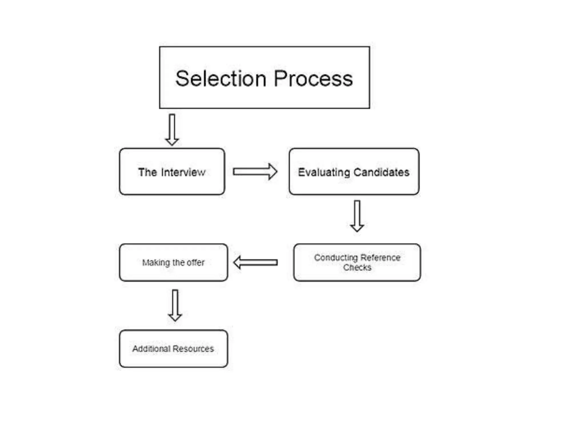 Sources of recritment selection and selection process | PPTX