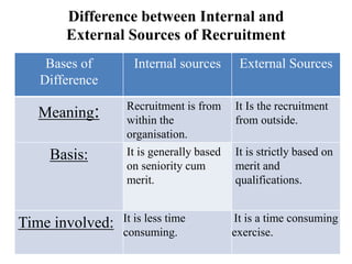 Sources of recritment selection and selection process | PPTX