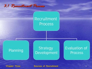 Sources of Recruitment | PDF