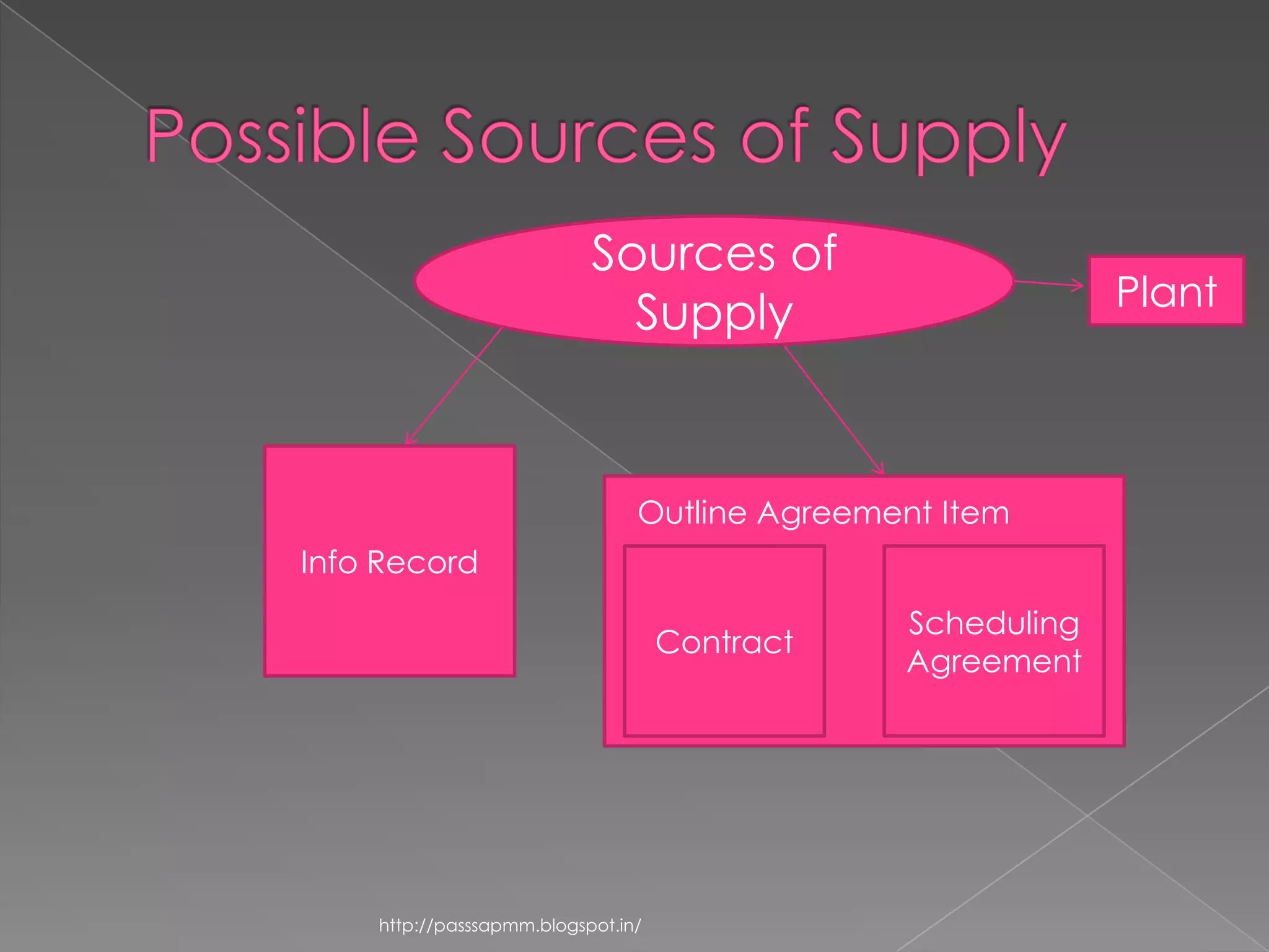 Sources of supply (sap) | PPTX