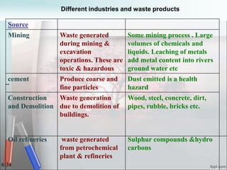 Sources of waste full chap | PPTX