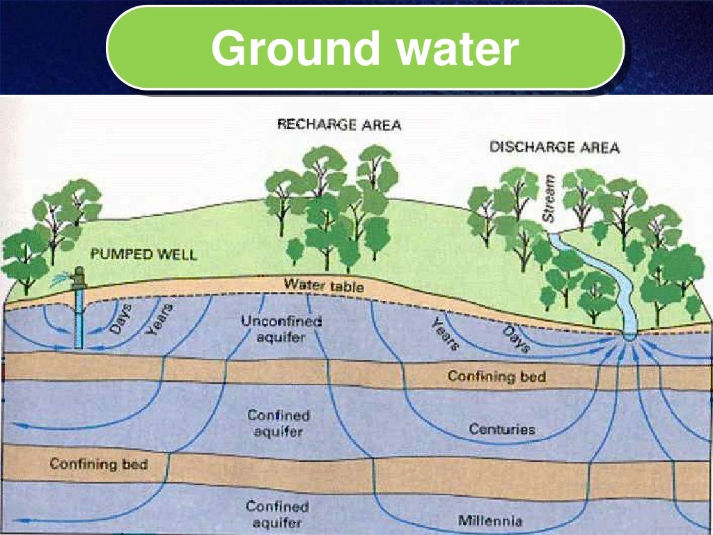 Types Of Natural Water Sources - Design Talk
