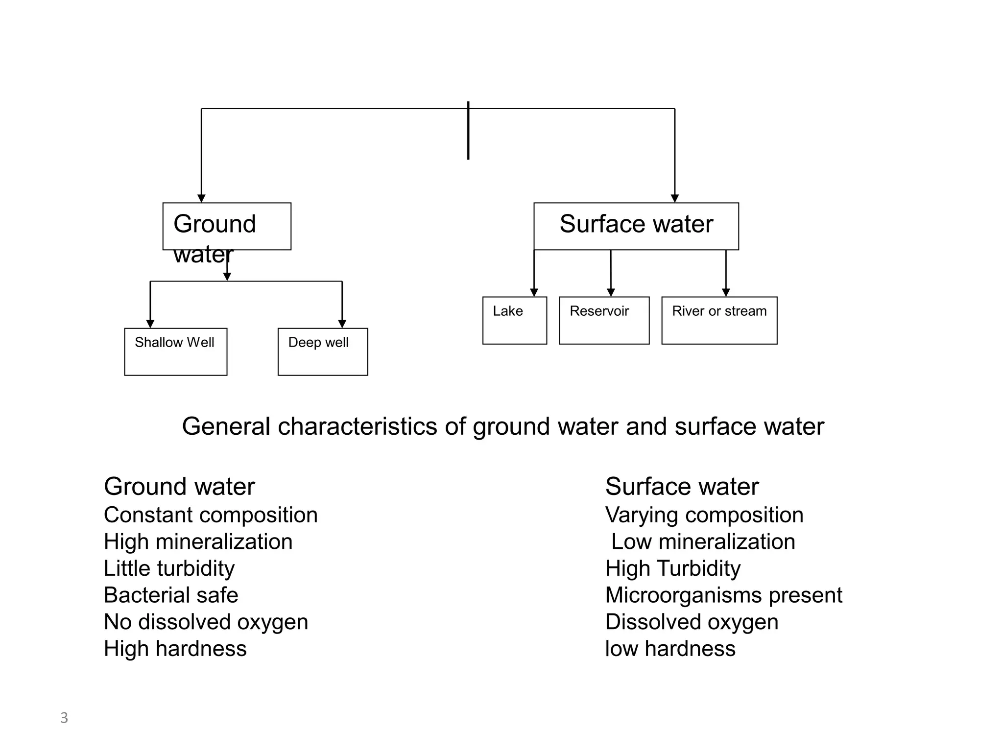 Sources of water | PPT