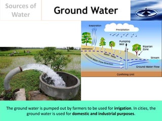 Sources of Water | PPTX