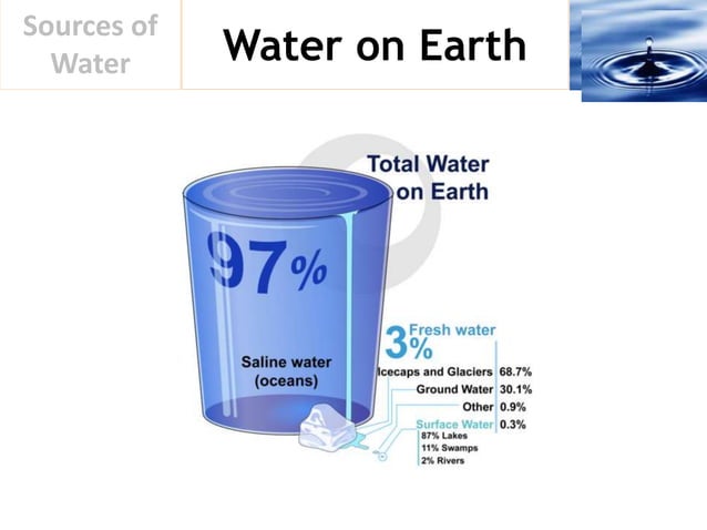 Sources of Water | PPTX | Chemistry | Science
