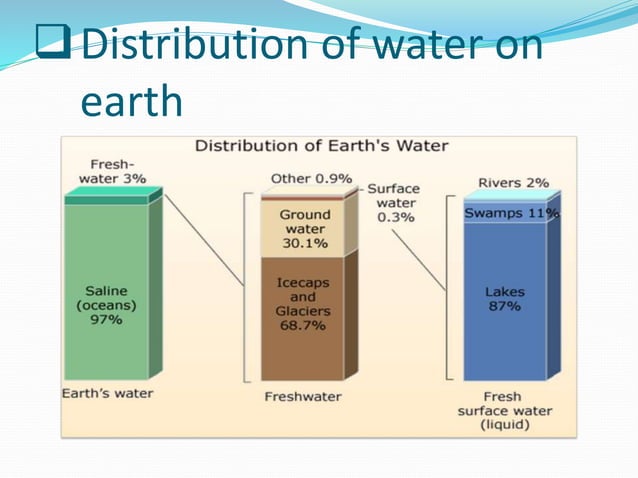 Sources of water | PPTX | Geography | Science