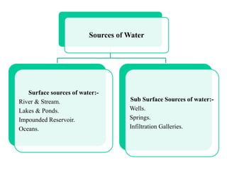 sources of water in the civil Engineering | PPT