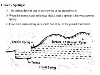 sources of water in the civil Engineering | PPT