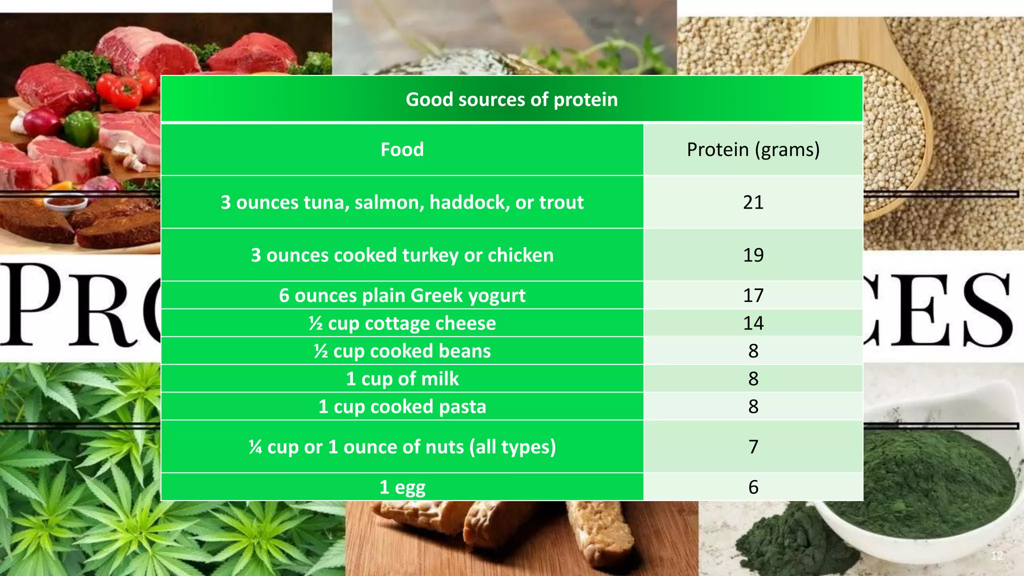 Sources & recommended dietary allowance (RDA) OF PROTEIN | PPTX