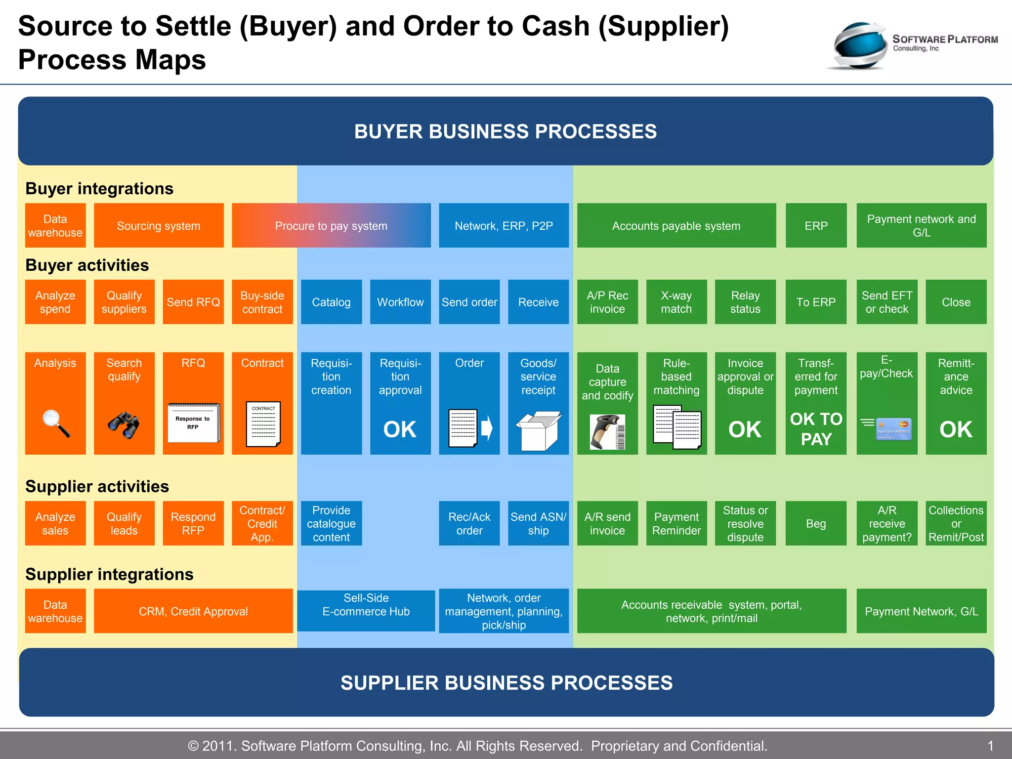 Source to Settle and Order to Cash Process Map | PDF