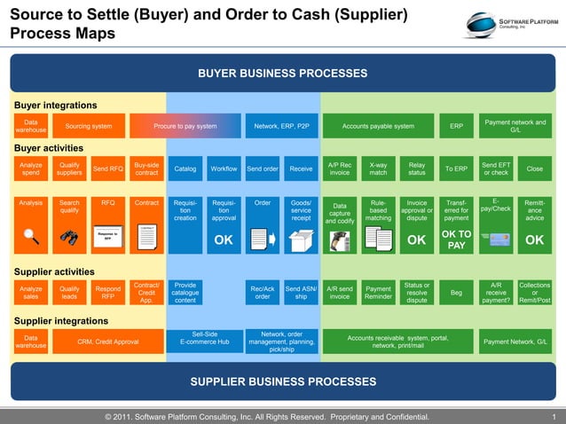 Source to Settle and Order to Cash Process Map | PPT