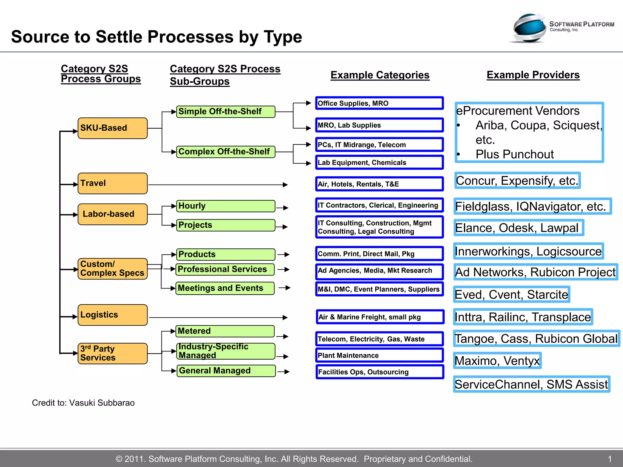 Source to Settle Process and Solutions Map | PDF