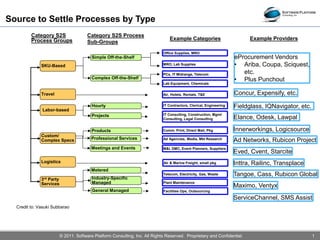 Source to Settle Process and Solutions Map | PDF