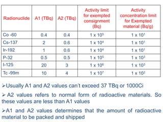 A1 And A2 Values For Radionuclides, 57% OFF