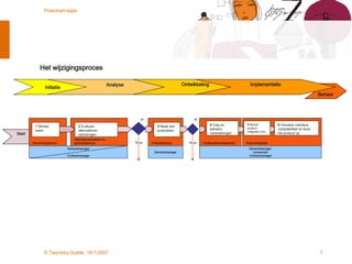 Procesmodel voor sourcing regie | PPT | Business | Business and Finance