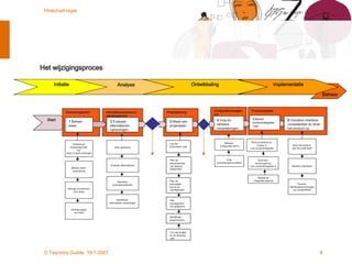 Procesmodel voor sourcing regie | PPT | Business | Business and Finance