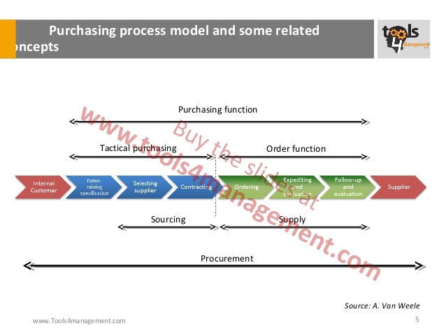 Sourcing and purchasing management overview