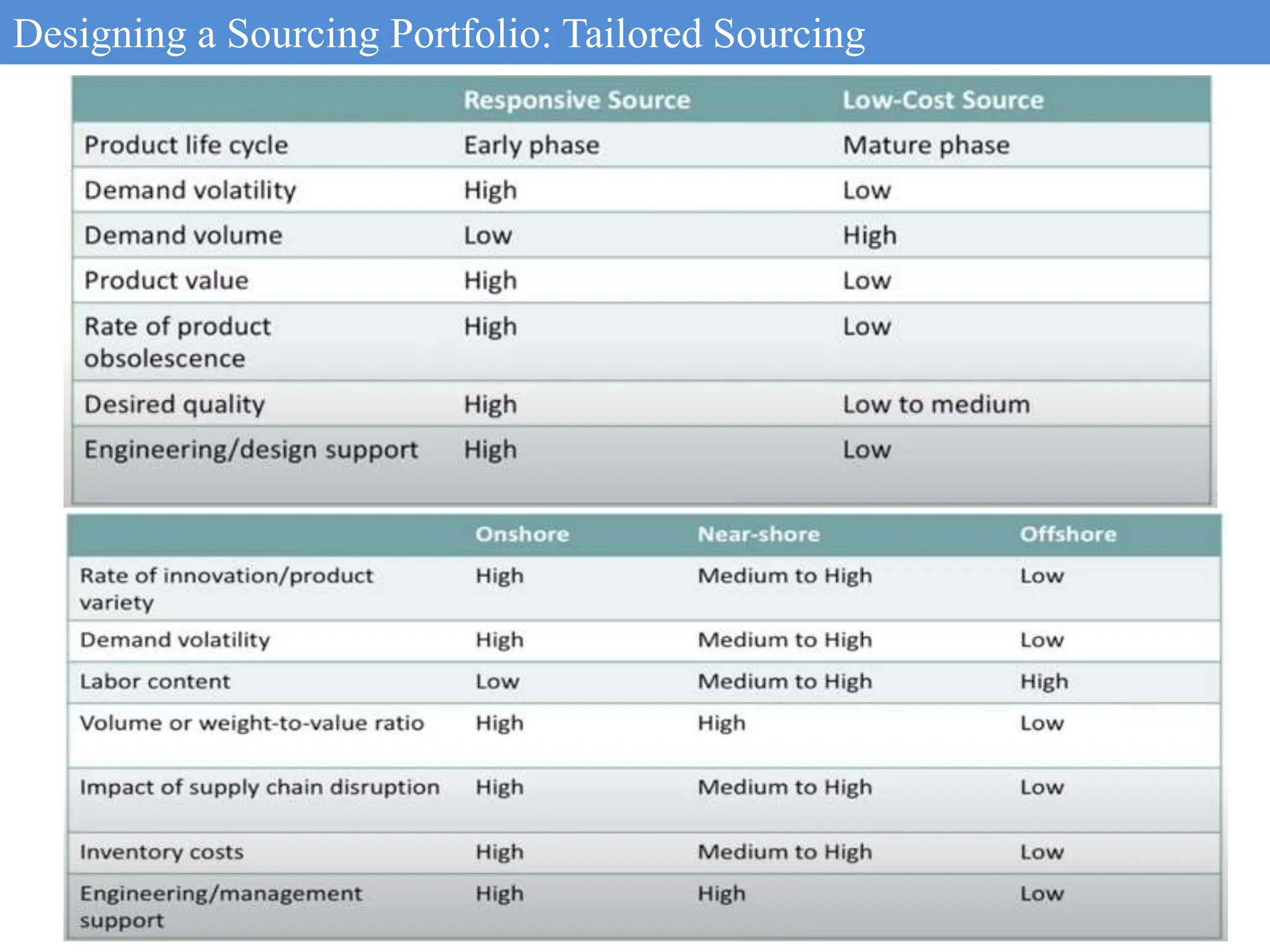 Sourcing Decisions in Supplychain management .pptx