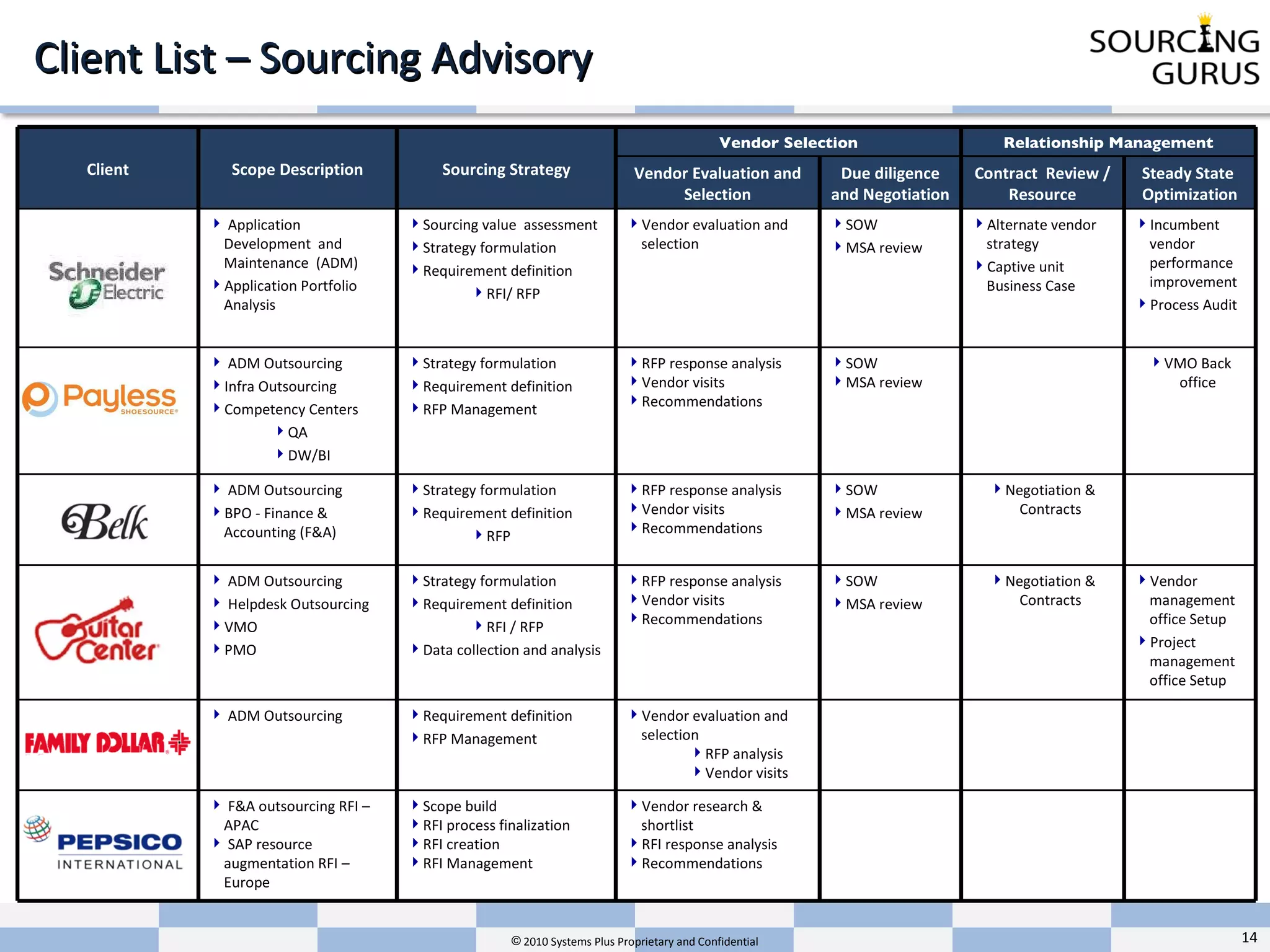Sourcing Gurus Profile | PPS