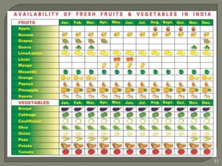 Sourcing,Supply And Distribution Of Fresh Fruits And Vegetables For ...