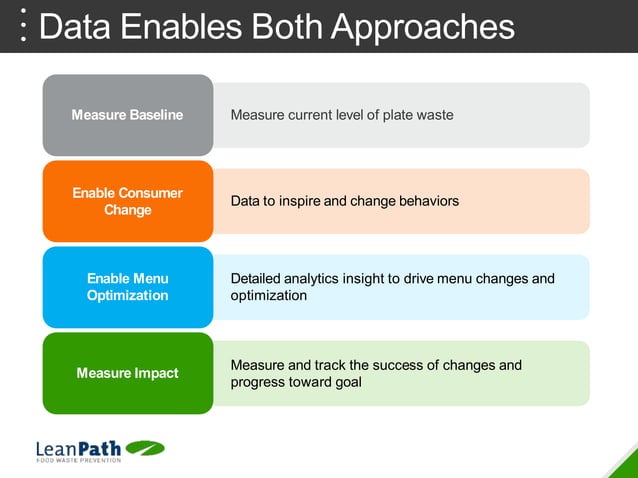 2018 R3 Conference LeanPath Food Waste Reduction | PPT
